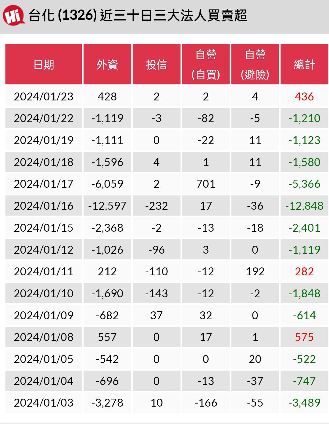 1326 台化 - 外資連7賣後終於休息了｜CMoney 股市爆料同學會