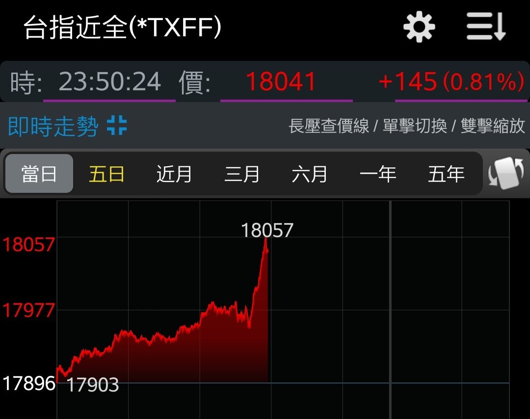 TWA00 加權指數 - 夜盤上到18000、明早不會沒...｜CMoney 股市爆料同學會
