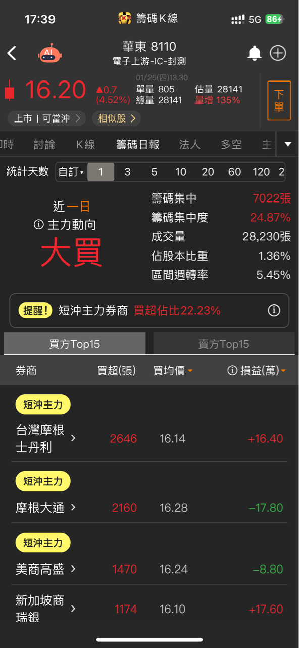 8110 華東 - 我也預感明天拉高殺｜CMoney 股市爆料同學會