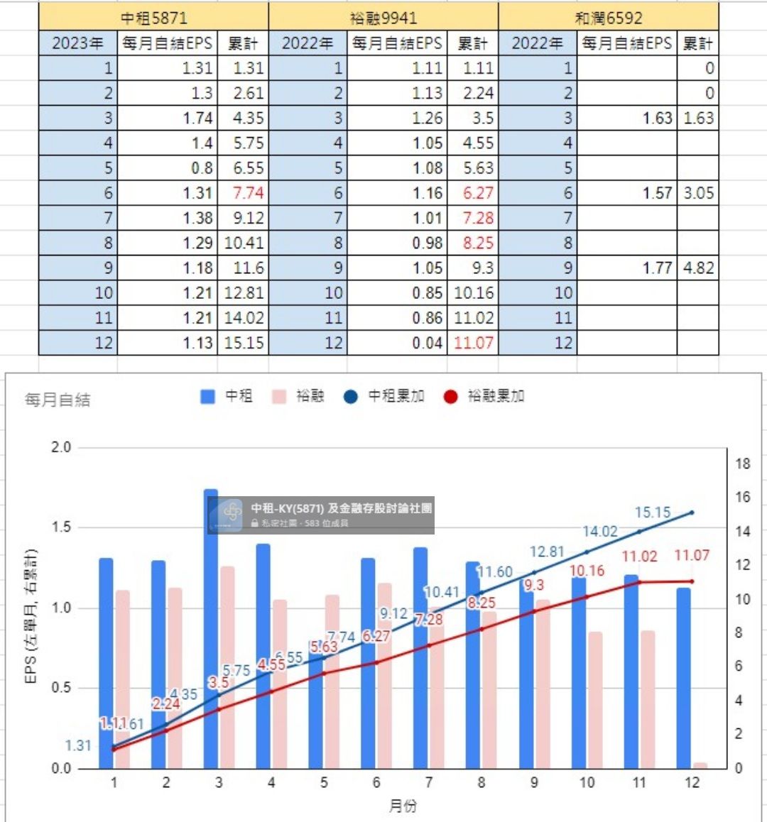 5871 中租-KY - 租租 12月份EPS 1.13...｜CMoney 股市爆料同學會