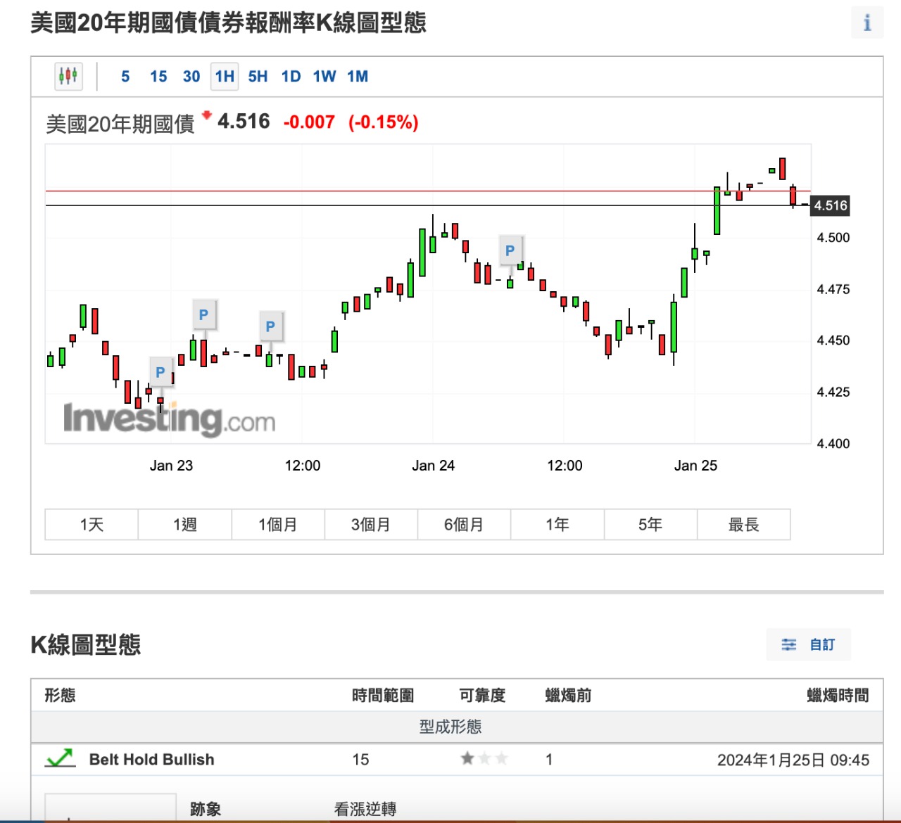 00680L 元大美債20正2 - 看盤記錄，非投資建議。 殖利率漲勢未歇？ https:/...｜股市爆料同學會