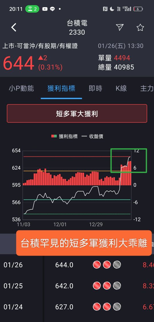 TWA00 TWA00 - 1/28 以台積電正乖離來看大盤｜CMoney 股市爆料同學會