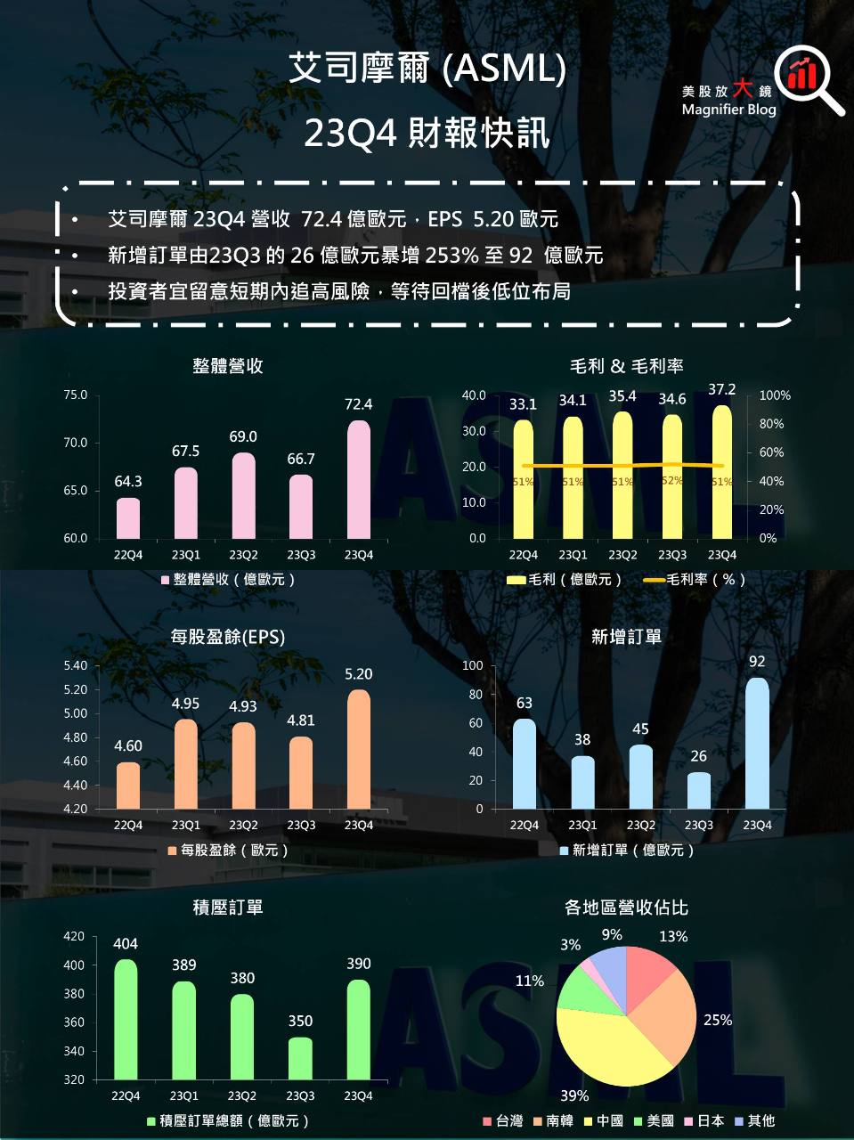 TWA00 加權指數 - ASML 23Q4 訂單暴增，股價衝上歷史新高後將直上雲霄？｜股市爆料同學會