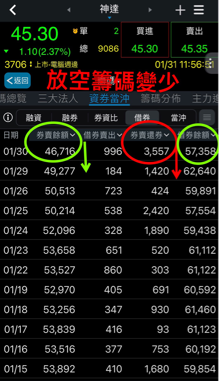 3706 神達 - 來聊聊週二急漲的籌碼：今天週三...｜CMoney 股市爆料同學會