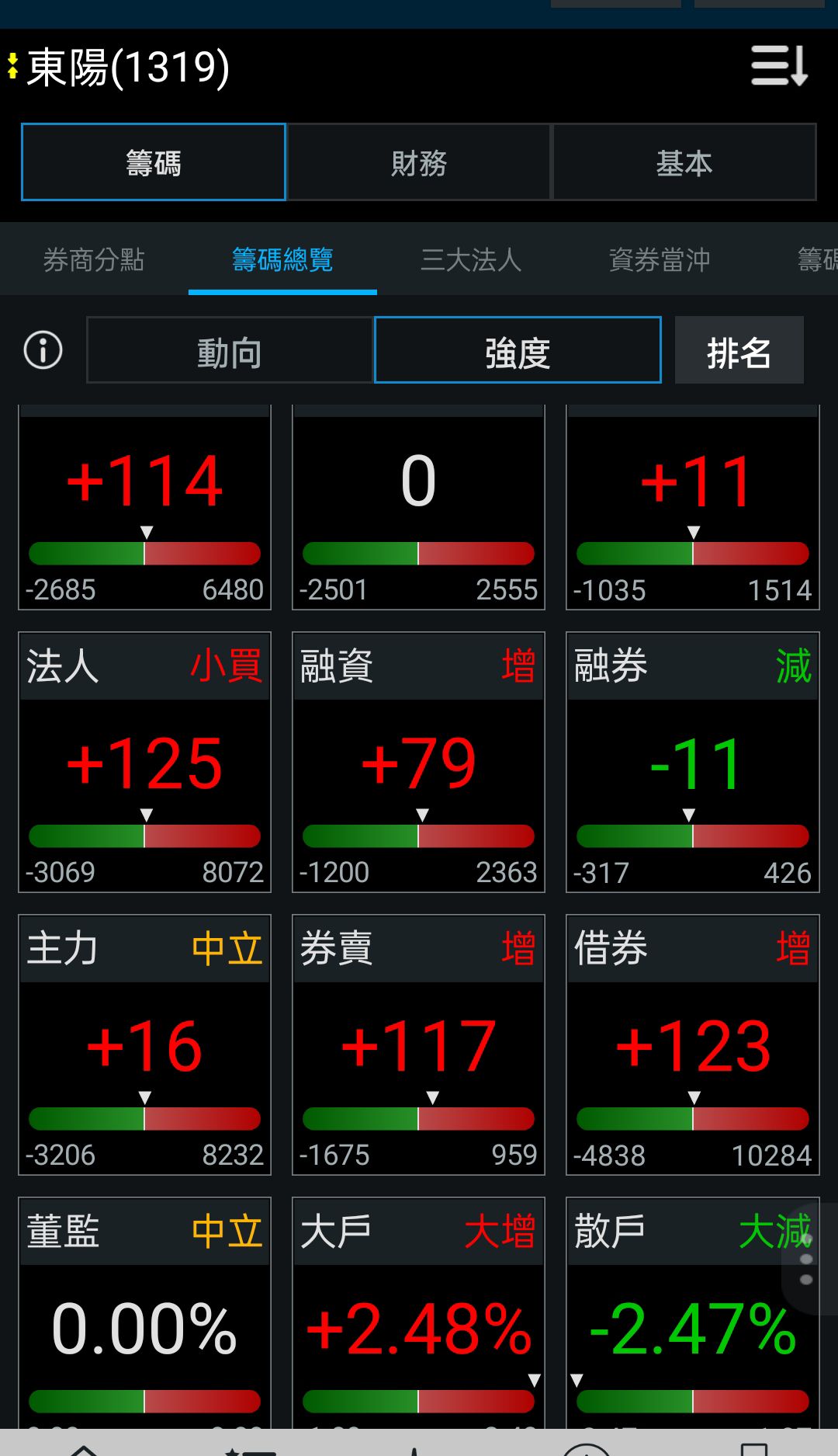 1319 東陽 - 外資連8買 散戶一直減少中， ...｜CMoney 股市爆料同學會