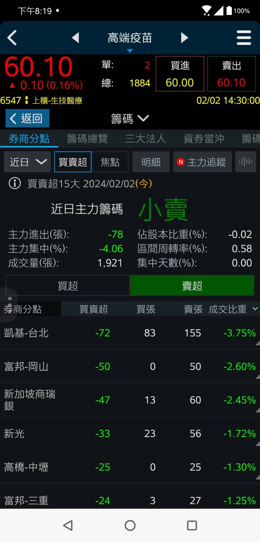 6547 高端疫苗 - https://youtu.b...｜CMoney 股市爆料同學會