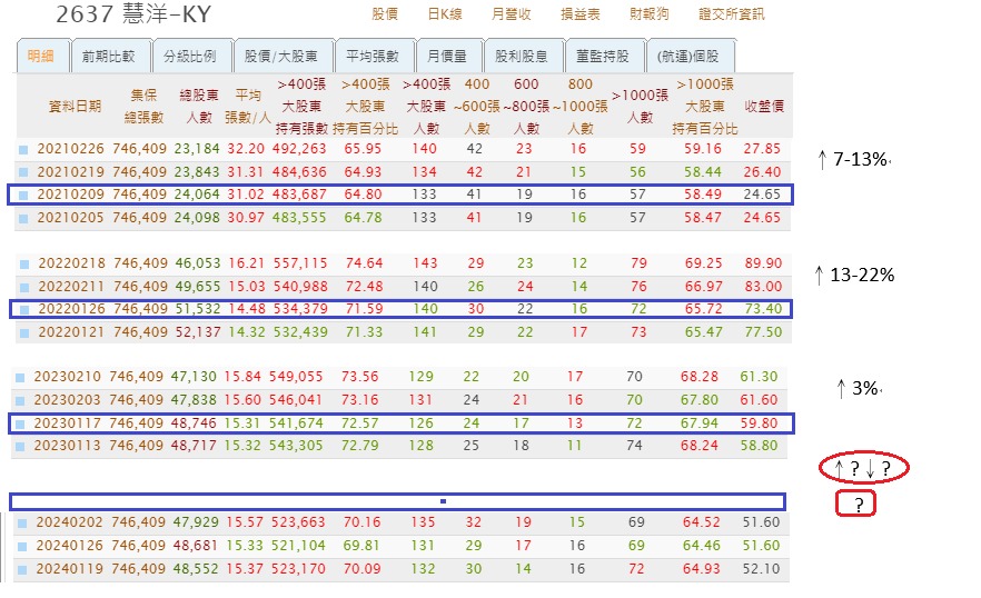 2637 慧洋-KY - 不是一波到頂 而是一波多折 頂｜股市爆料同學會