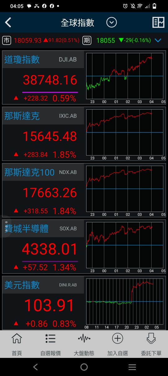 TWA00 加權指數 - 台積電ADR漲2%多 NVI...｜CMoney 股市爆料同學會