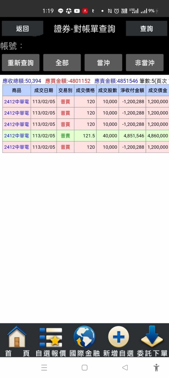 2412 中華電 - 說個笑話，當沖中華電！台指期早上逆價差又送錢，現貨就更不用講...｜CMoney 股市爆料同學會