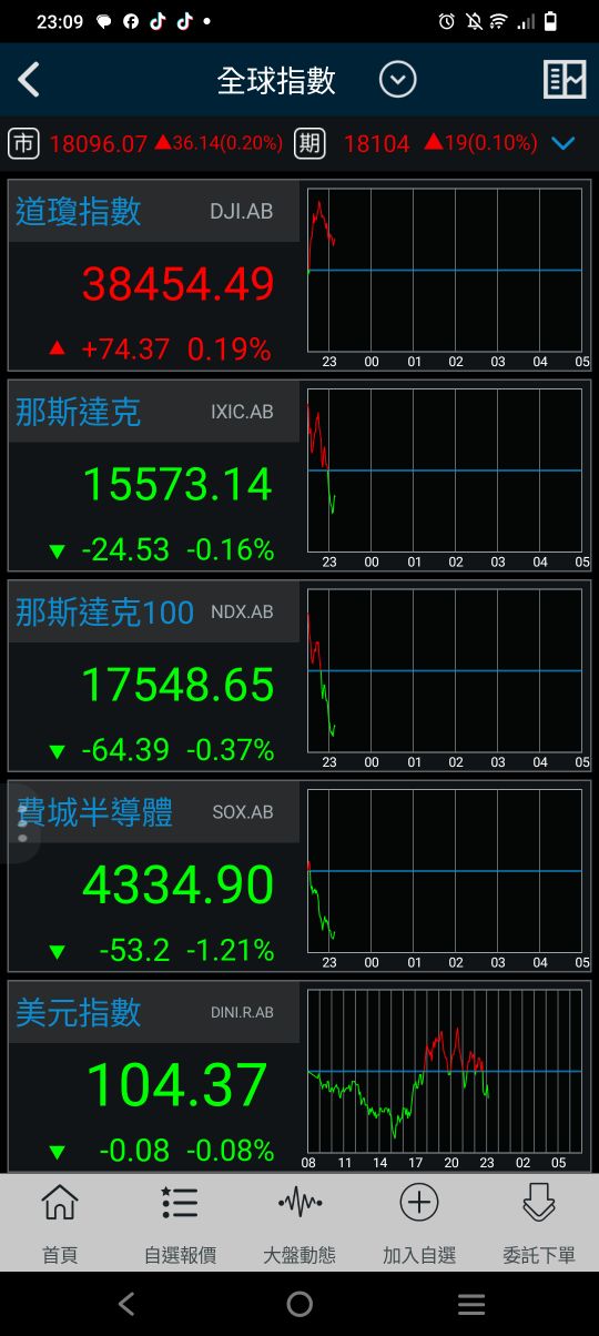 TWA00 加權指數 - NVIDIA 你累了嗎？要不要喝一罐蠻牛！ 費城半導體的...｜CMoney 股市爆料同學會