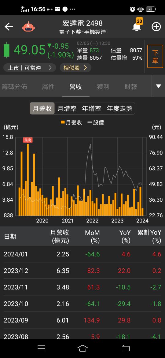 2498 宏達電 - 受不了｜CMoney 股市爆料同學會