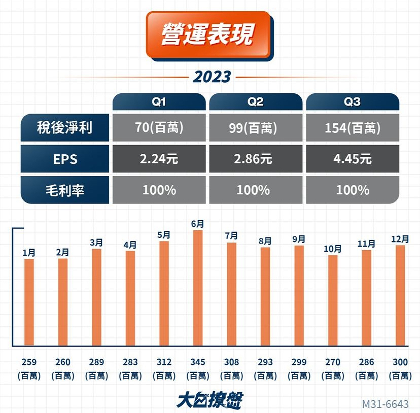 M31(6643)-今日股價走勢+M31討論區
