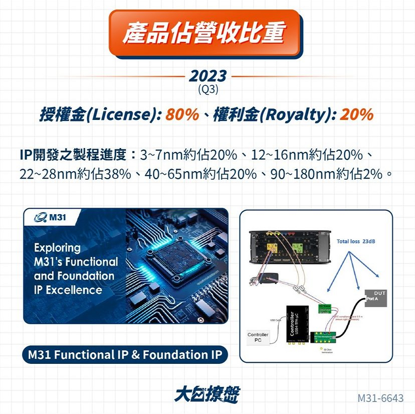 M31(6643)-今日股價走勢+M31討論區