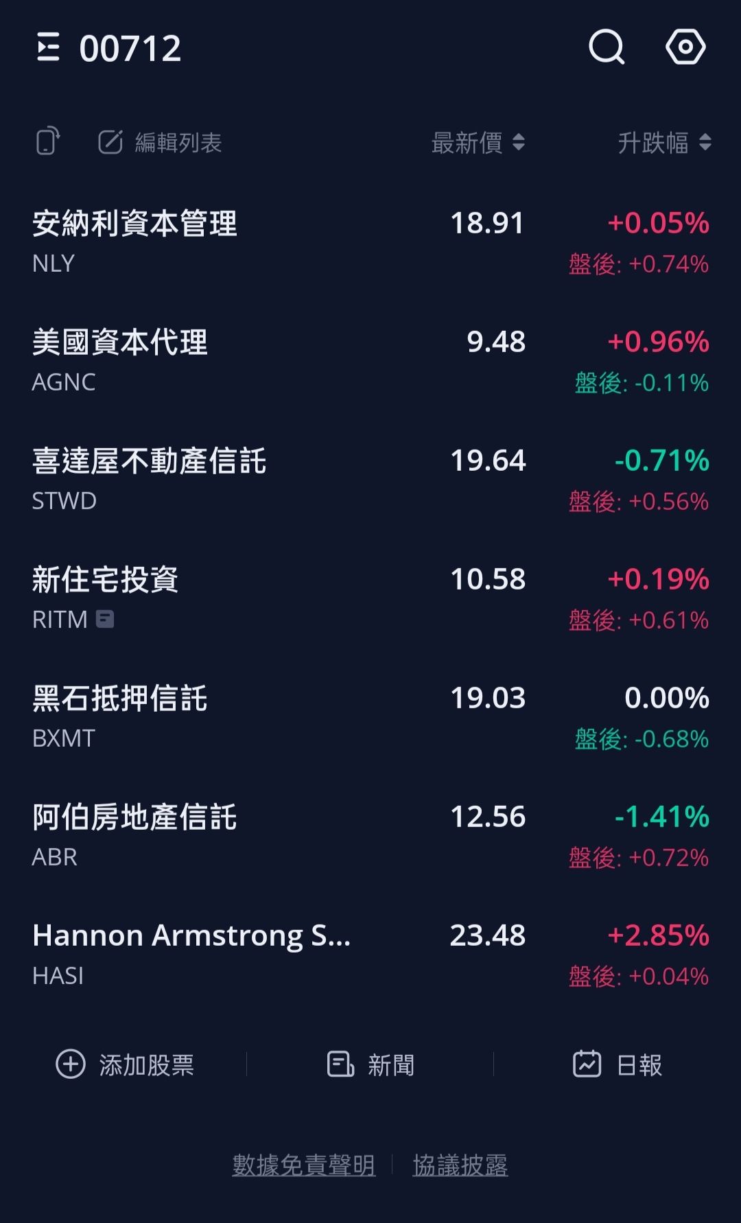 00712 復華富時不動產 - 2/6 成份股｜CMoney 股市爆料同學會
