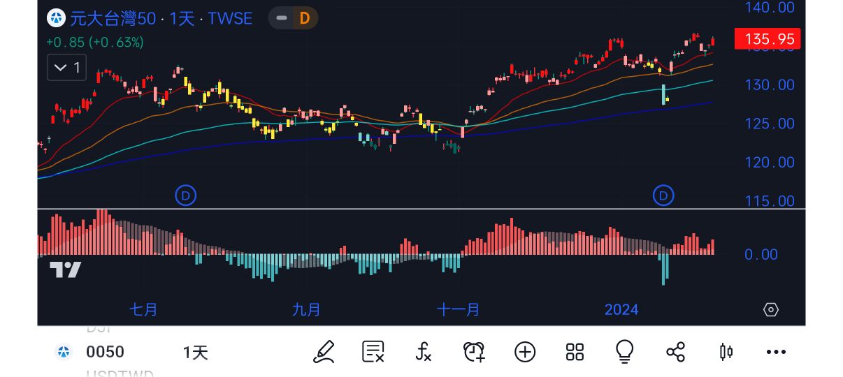 TWA00 加權指數 - 連續三天眼前都是食物突然間看到K棒覺得好美｜股市爆料同學會