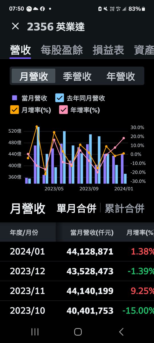2356 英業達 - 🥰英業達開市日走勢解析，及二月走勢｜CMoney 股市爆料同學會