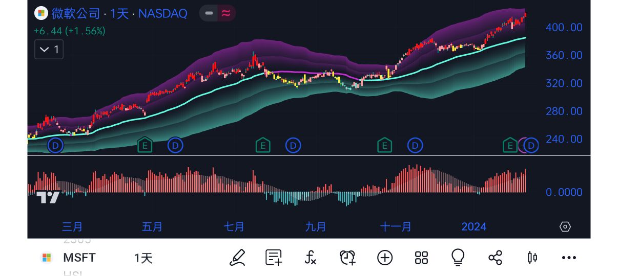 TWA00 加權指數 - 微軟市值奔三兆，搭AI的都噴出｜股市爆料同學會