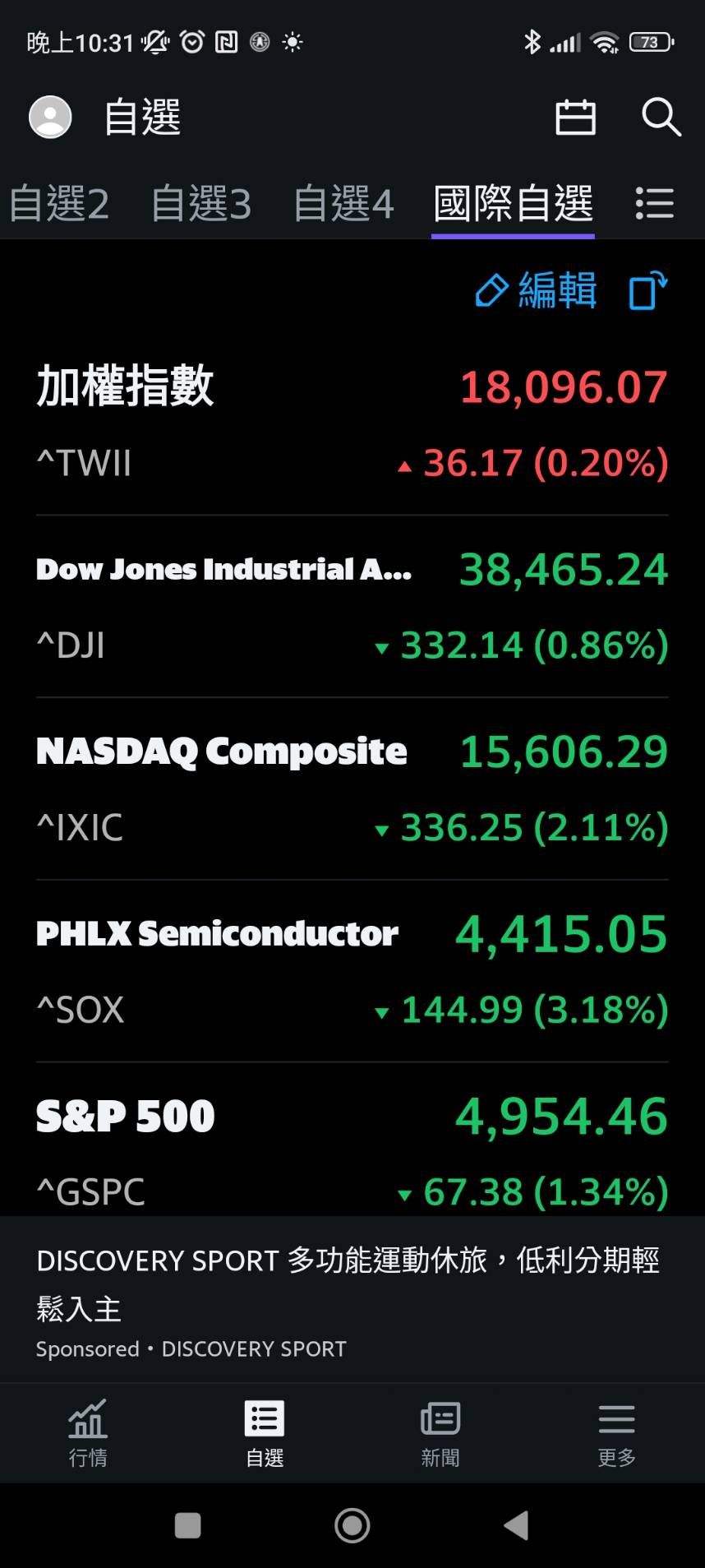 TWA00 加權指數 - 現煮時，全面大跌，不要自欺欺人...｜CMoney 股市爆料同學會