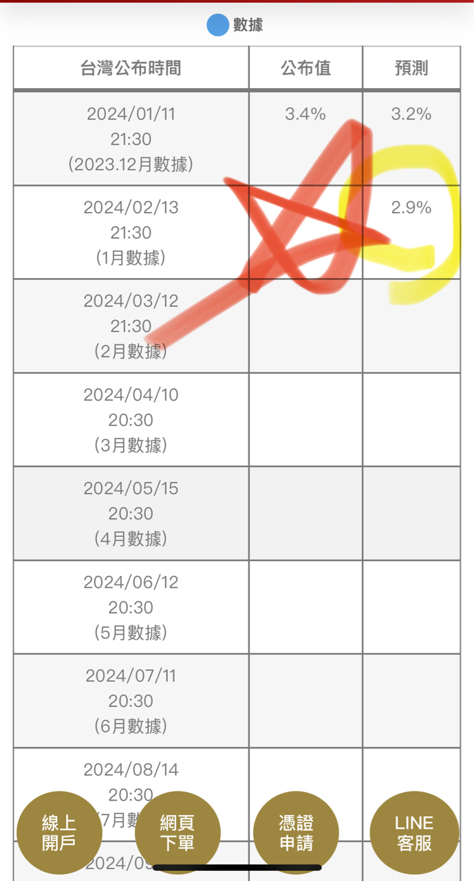 TWA00 加權指數 - 各位投資朋友晚安：今天晚上要公佈cpi，1月通膨數據，這對後...｜CMoney 股市爆料同學會