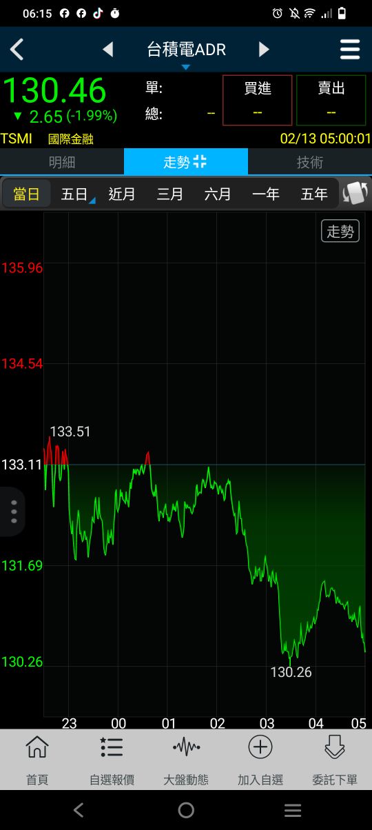 TWA00 加權指數 - 今天的台積電ADR下跌1.99...｜CMoney 股市爆料同學會