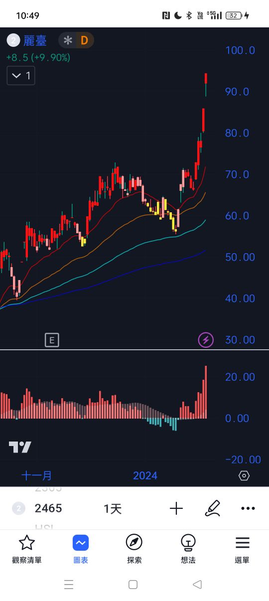 TWA00 加權指數 - BTC奔5萬，將激勵台相關｜CMoney 股市爆料同學會