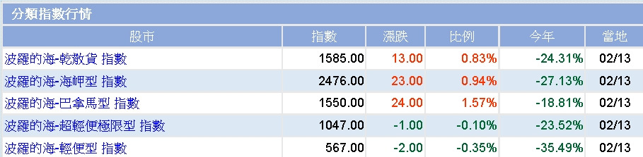 2637 慧洋-KY - 2/13 波羅的海航運各型指數｜CMoney 股市爆料同學會