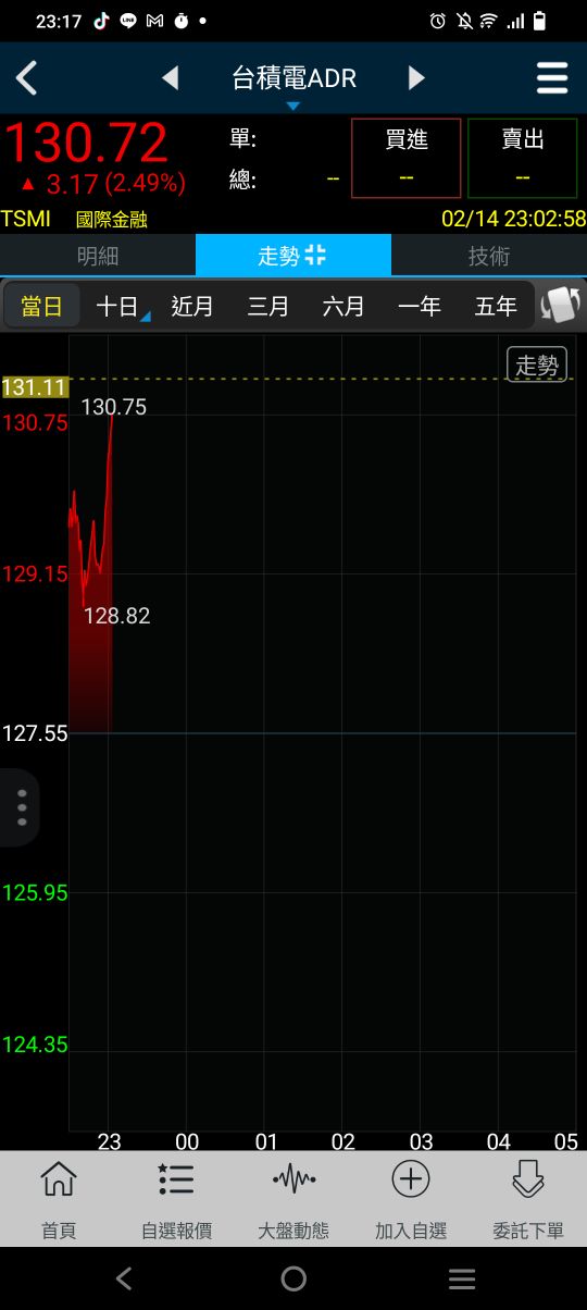 TWA00 加權指數 - 用台積電ADR漲10%來算 ...｜CMoney 股市爆料同學會