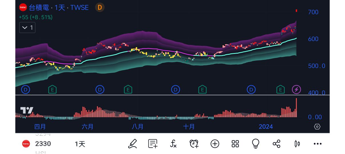 TWA00 加權指數 - 台積電站上700，指數創歷史高｜股市爆料同學會