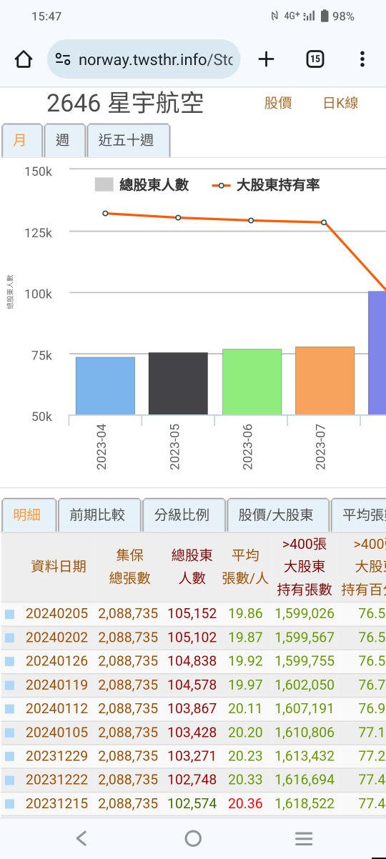 2646 星宇航空 - 好慘啊，K董救救套牢散戶 你與...｜CMoney 股市爆料同學會