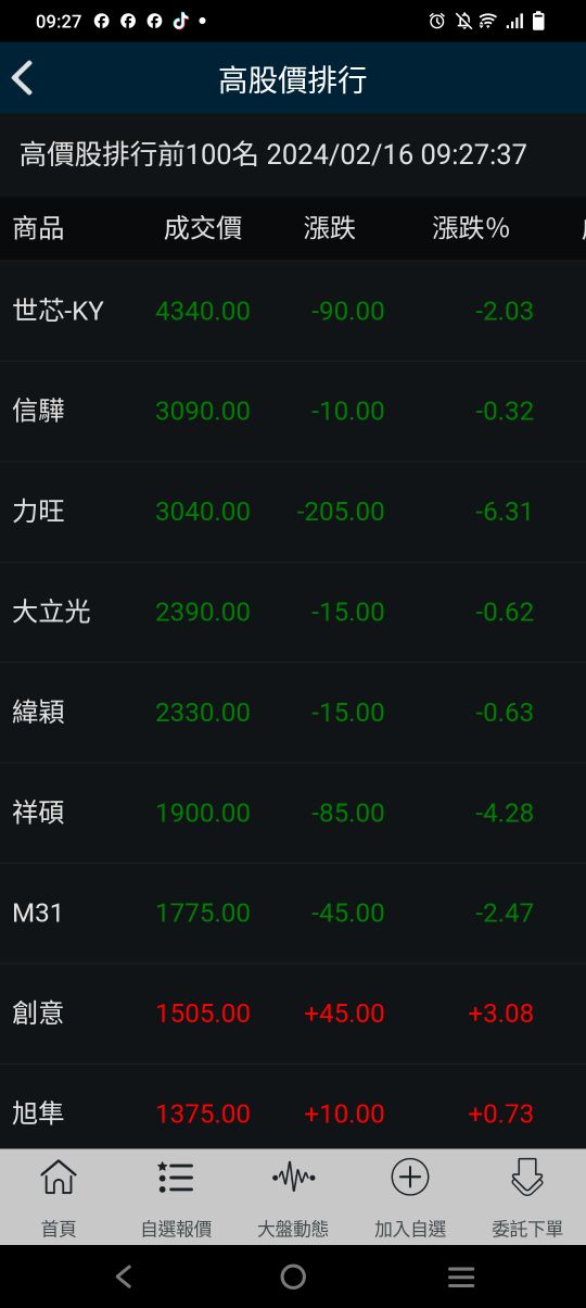 TWA00 加權指數 - 昨晚NVIDIA的下跌， 今天半導體AI股就走弱.... ...｜股市爆料同學會