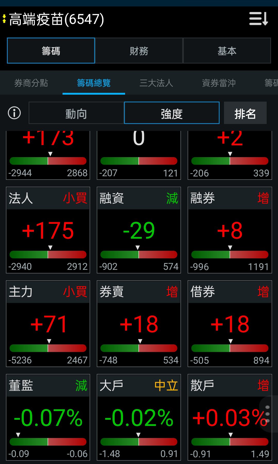6547 高端疫苗 - 2月19日開始 高端疫苗的董監...｜CMoney 股市爆料同學會
