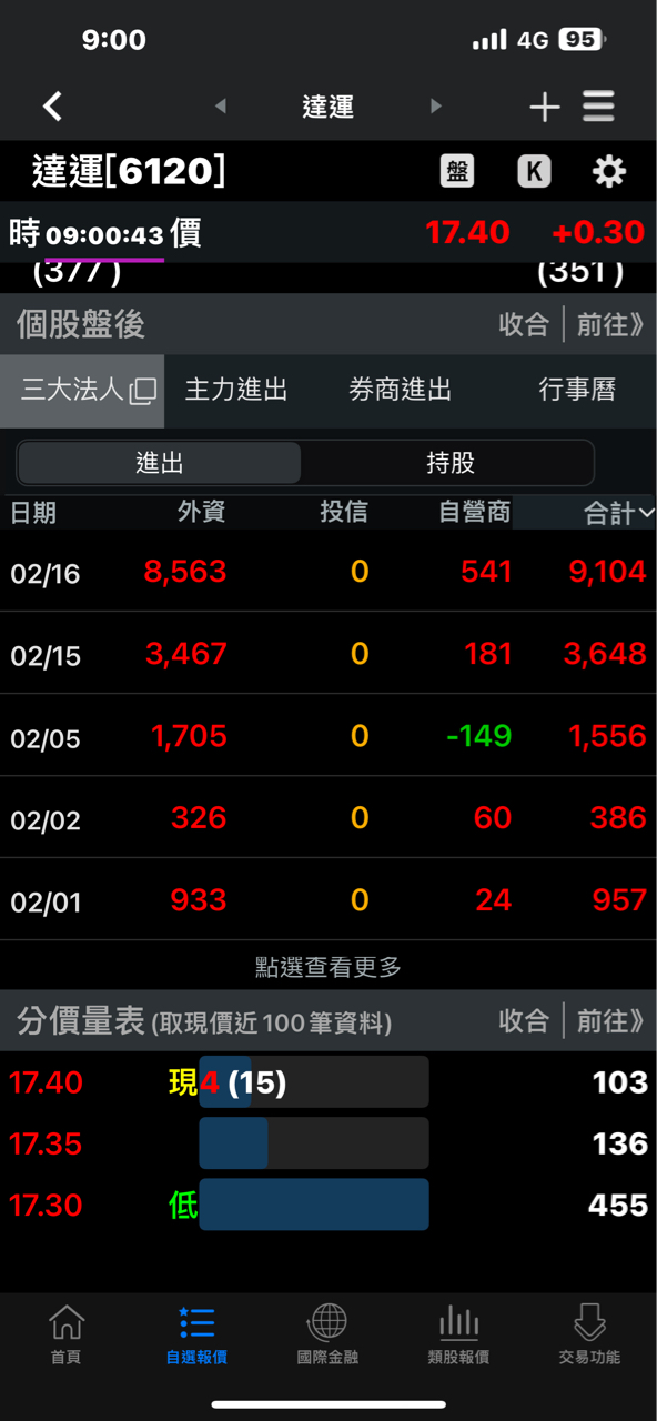 6120 達運 - 請問這是上週五外資買很多的意思...｜CMoney 股市爆料同學會