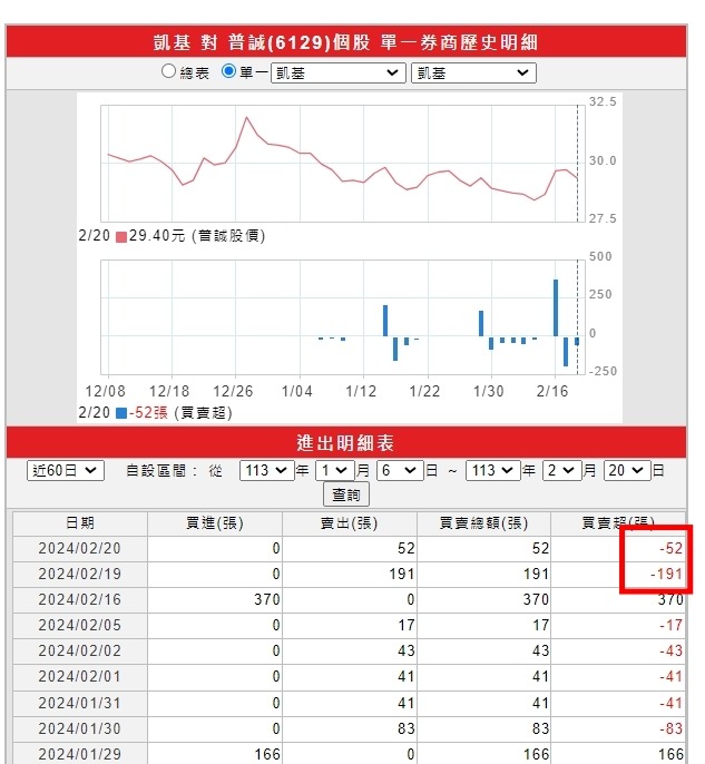 6129 普誠 - 有沒有劵商敢跟凱基/群金對做的...｜CMoney 股市爆料同學會