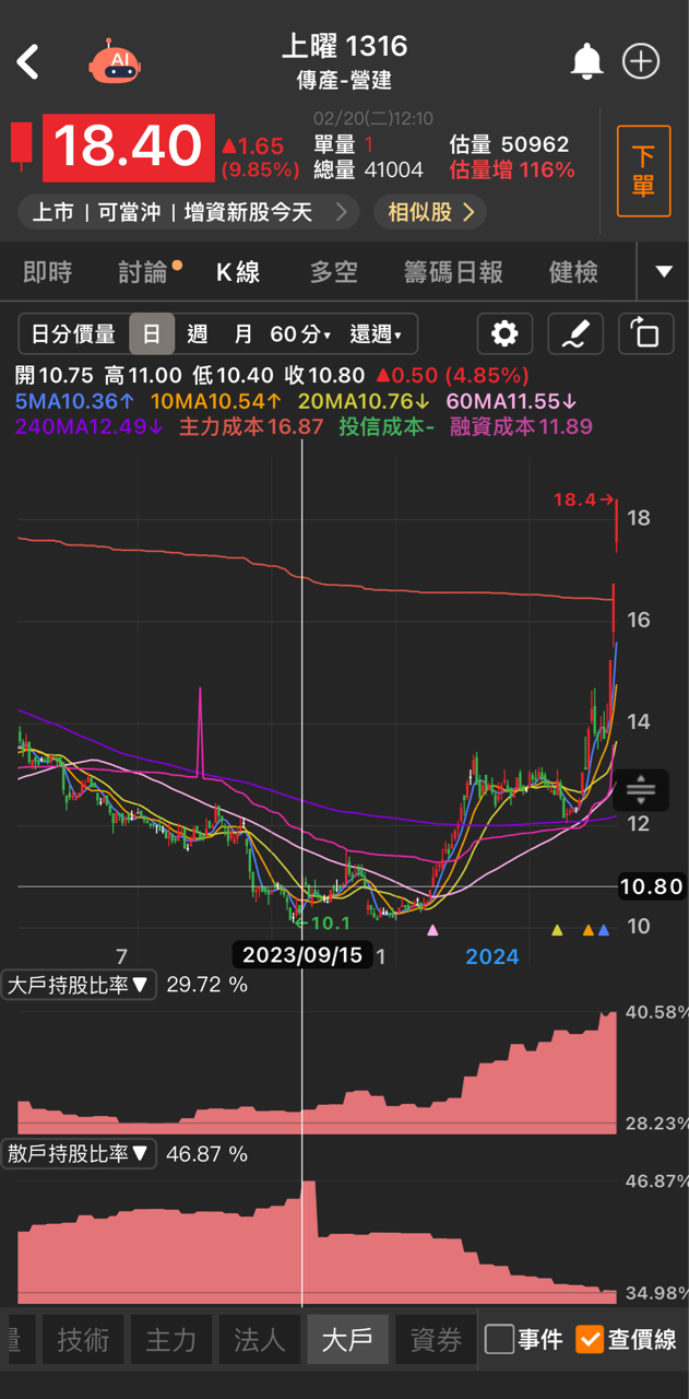宏普(2536) - 今日股價走勢+宏普討論區