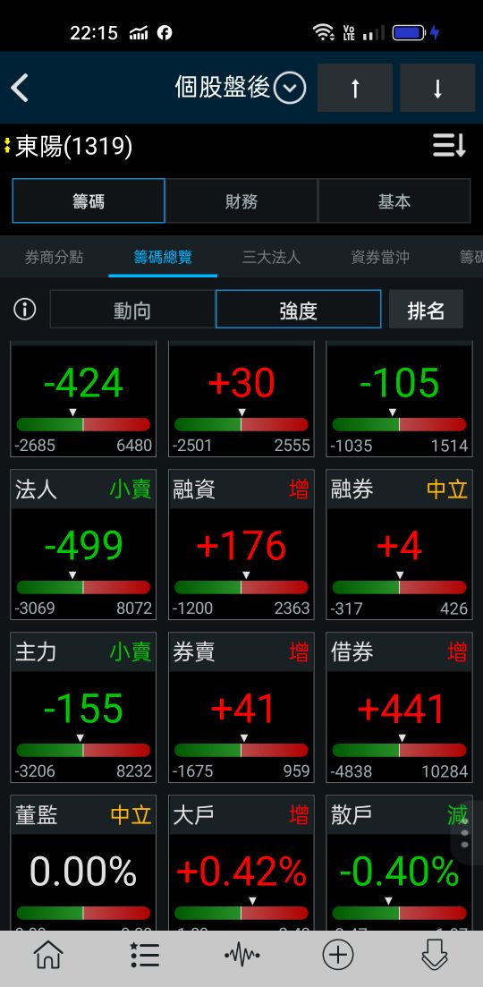 1319 東陽 - 東陽今天融資增加，融劵增加，價...｜CMoney 股市爆料同學會