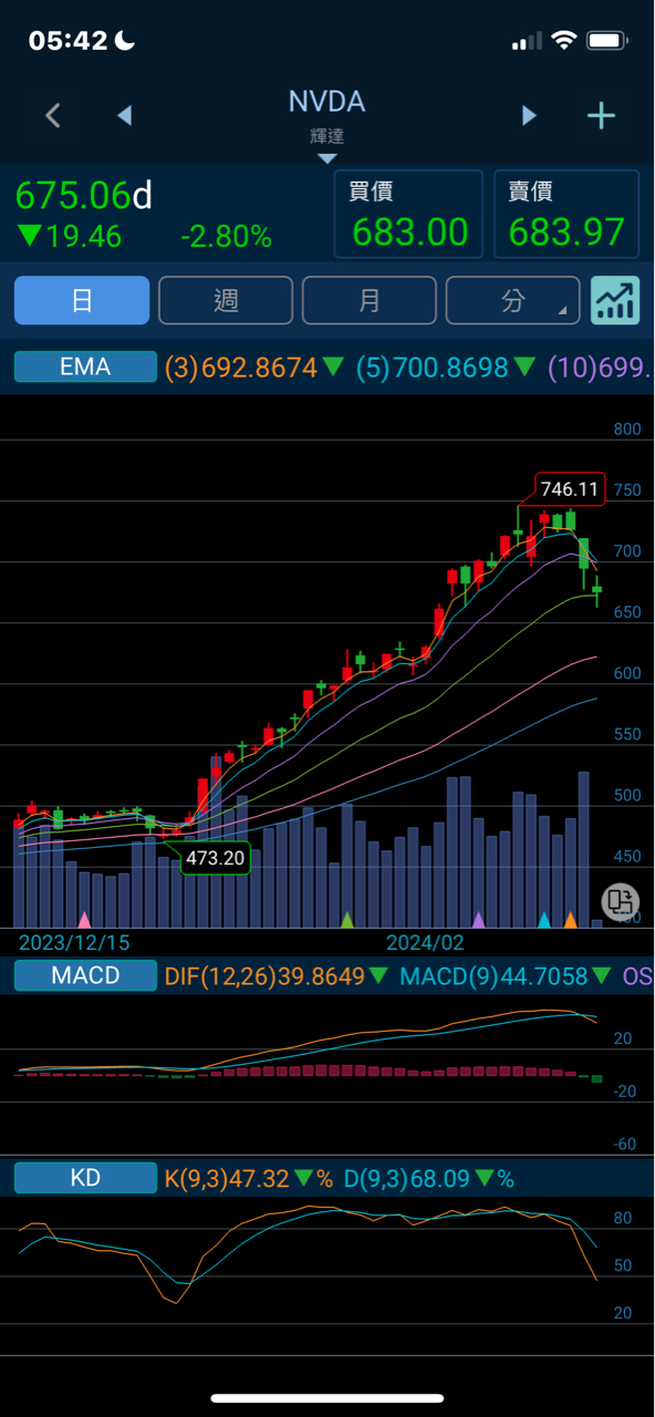 TWA00 加權指數 - ~NVDA快來吧！~｜股市爆料同學會