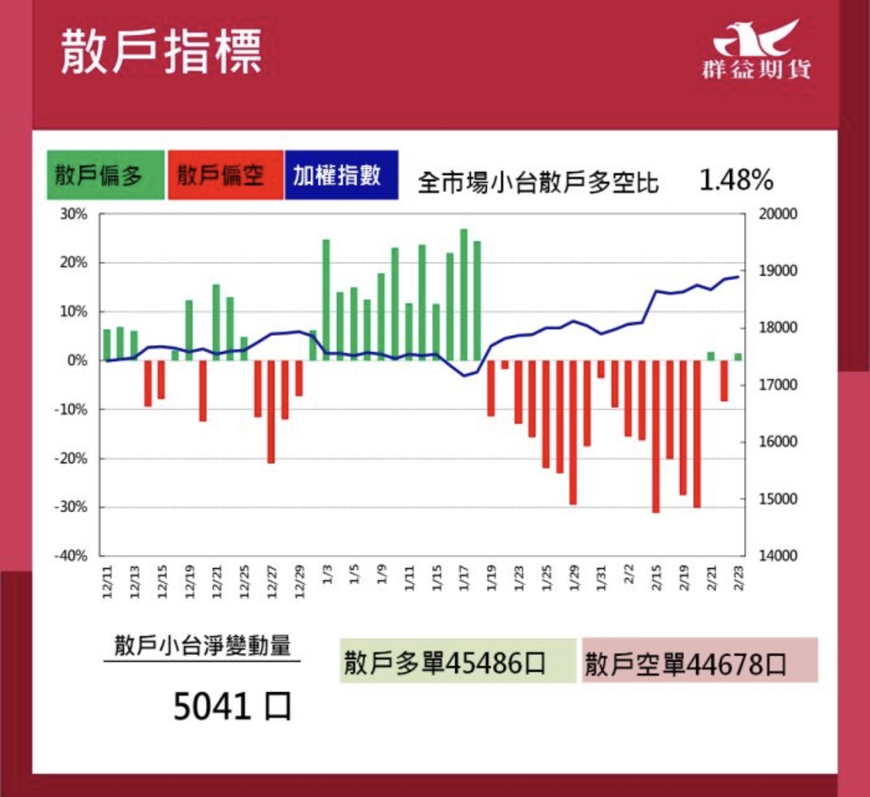 TWA00 加權指數 - 各位同學們大家晚安 全市場大...｜CMoney 股市爆料同學會