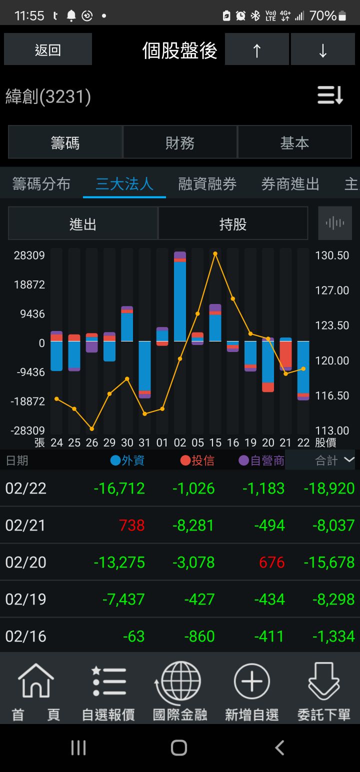 3231 緯創 - 法人一直倒貨，只能每天黑K.｜CMoney 股市爆料同學會