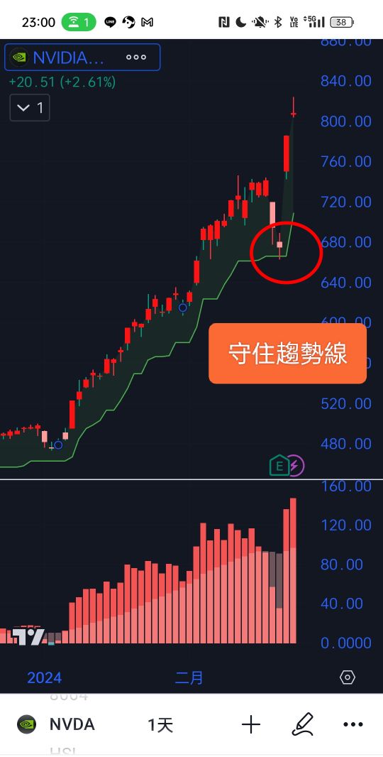 TWA00 加權指數 - NVDA再噴高，操作本尊效度最高｜股市爆料同學會