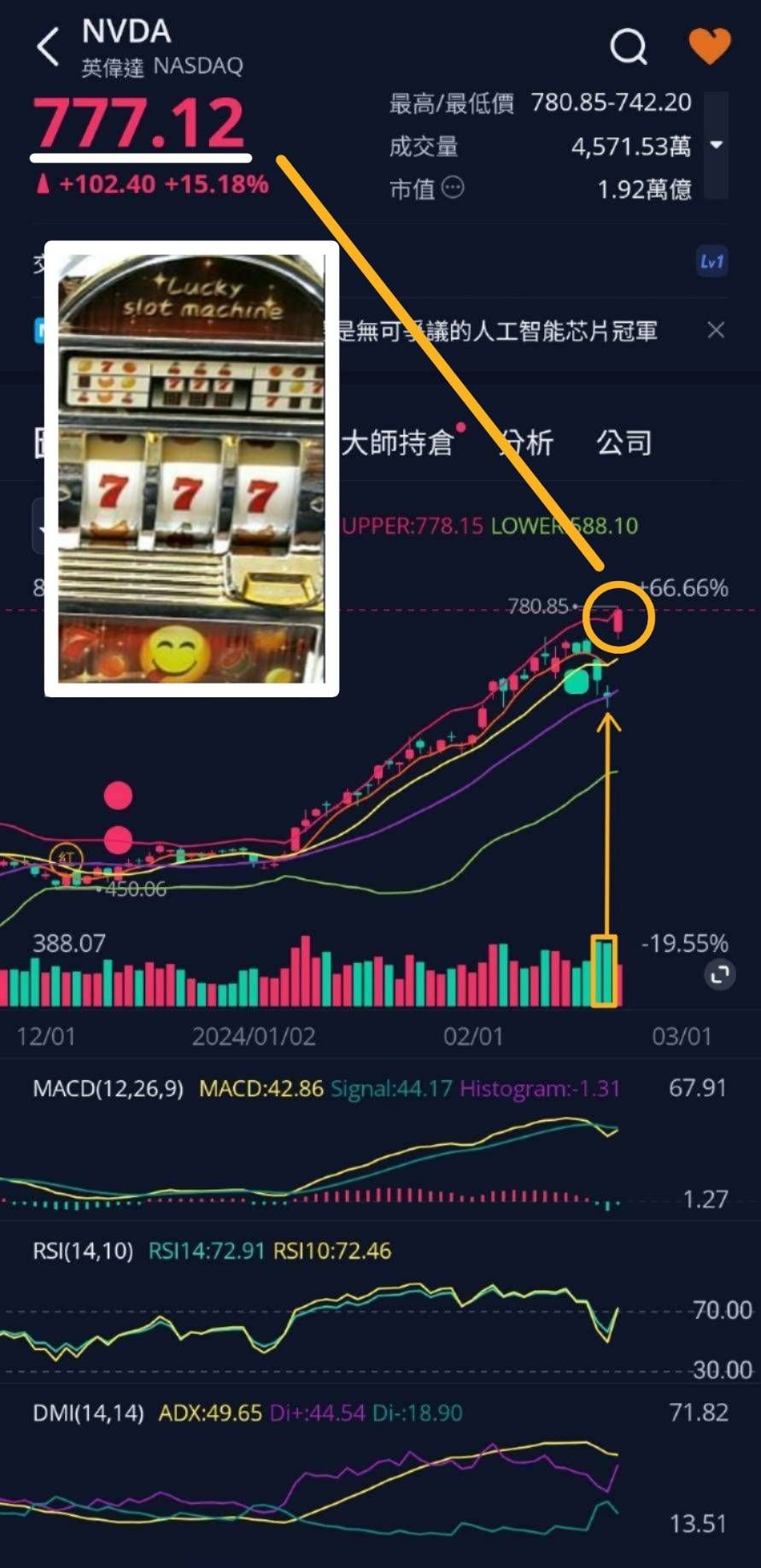 TWA00 加權指數 - 輝達股價創歷史新高達777點🔥像是興奮玩起吃餃子老虎機｜CMoney 股市爆料同學會