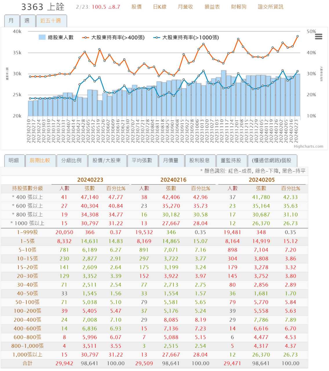 3363 上詮 - 每周籌碼趨勢｜CMoney 股市爆料同學會