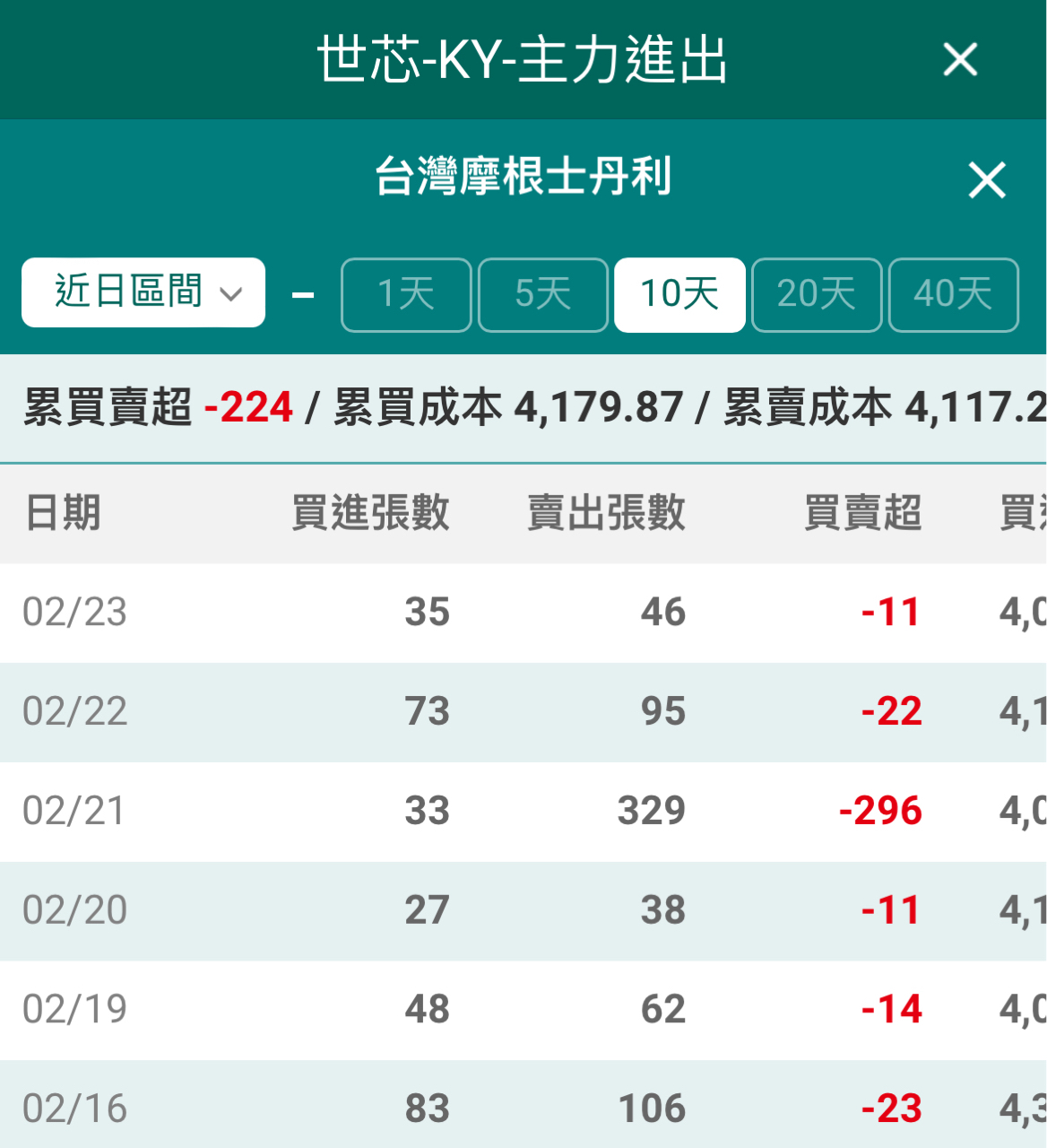 3661 世芯-KY - 摩根士丹利上調世芯目標價至4880元後就開始每天賣世芯，真是...｜股市爆料同學會