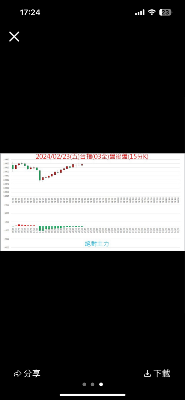 TWA00 加權指數 - 絕對主力SOP範例！｜CMoney 股市爆料同學會