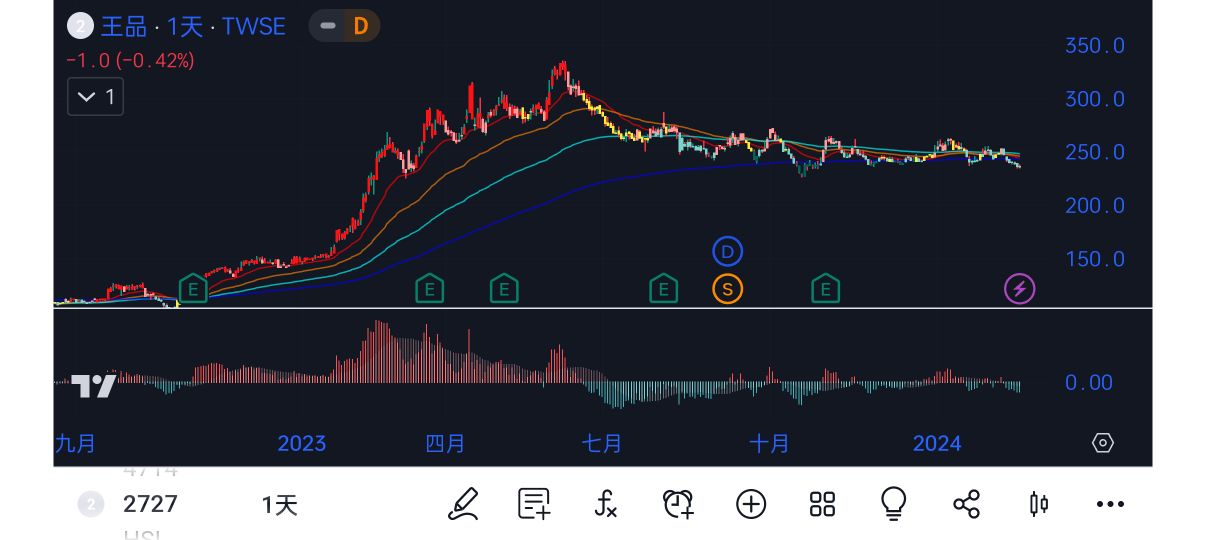 TWA00 加權指數 - 第三季EPS盈餘年增快五成，股價快要腰斬，王品牛排目前硬｜股市爆料同學會