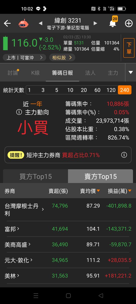 3231 緯創 - 大摩近年來已賣超7萬多張，均賣價才87.3元，高盛、美林也各...｜股市爆料同學會