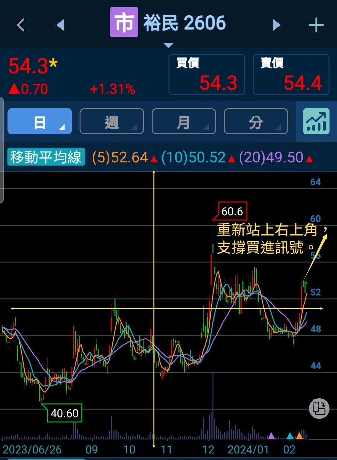 2606 裕民 - 站穩5日線，多頭排列， 上週重...｜CMoney 股市爆料同學會