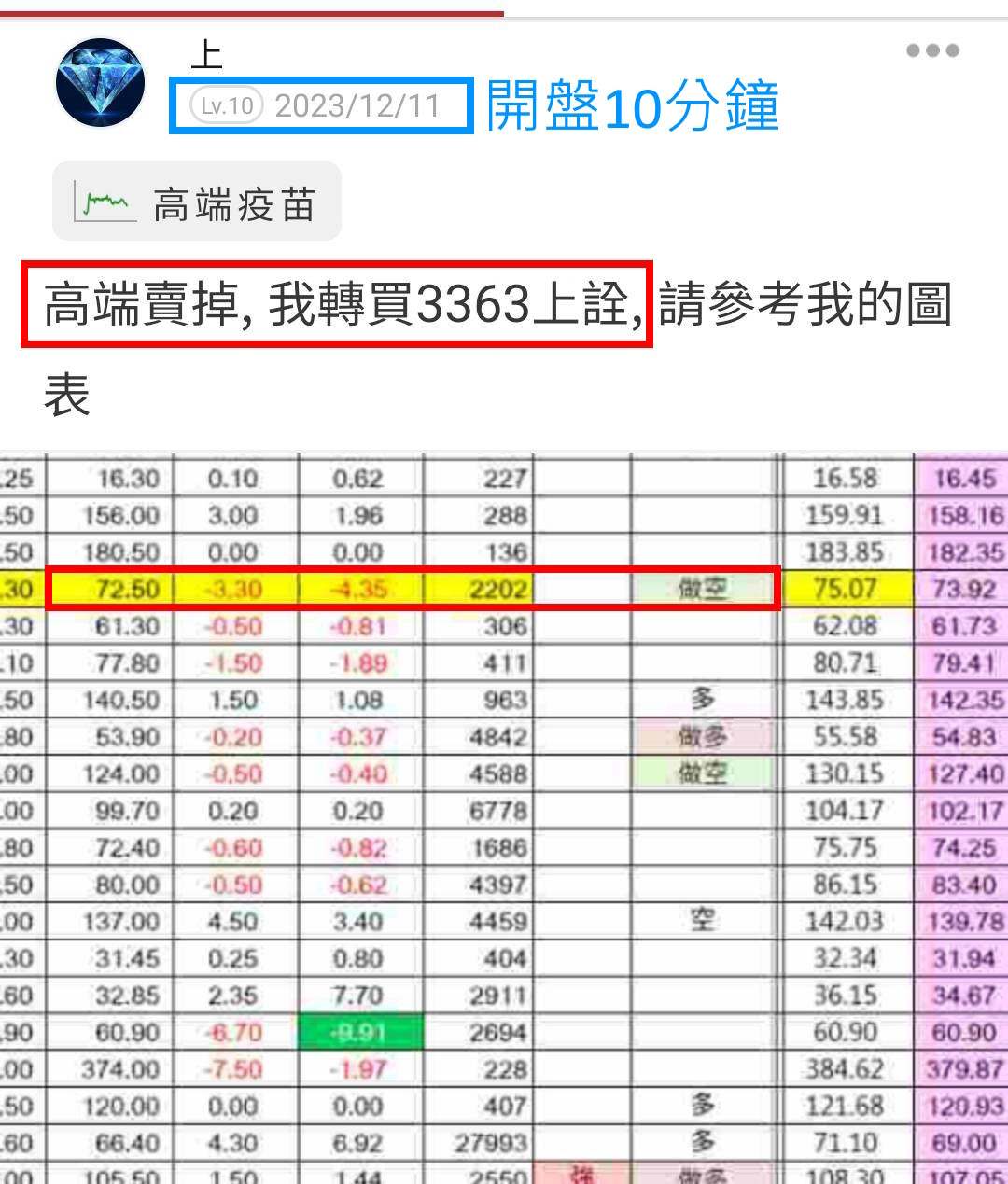 3363 上詮 - 2023年12月11日, 公開把6547高端賣掉 (賣在73...｜CMoney 股市爆料同學會