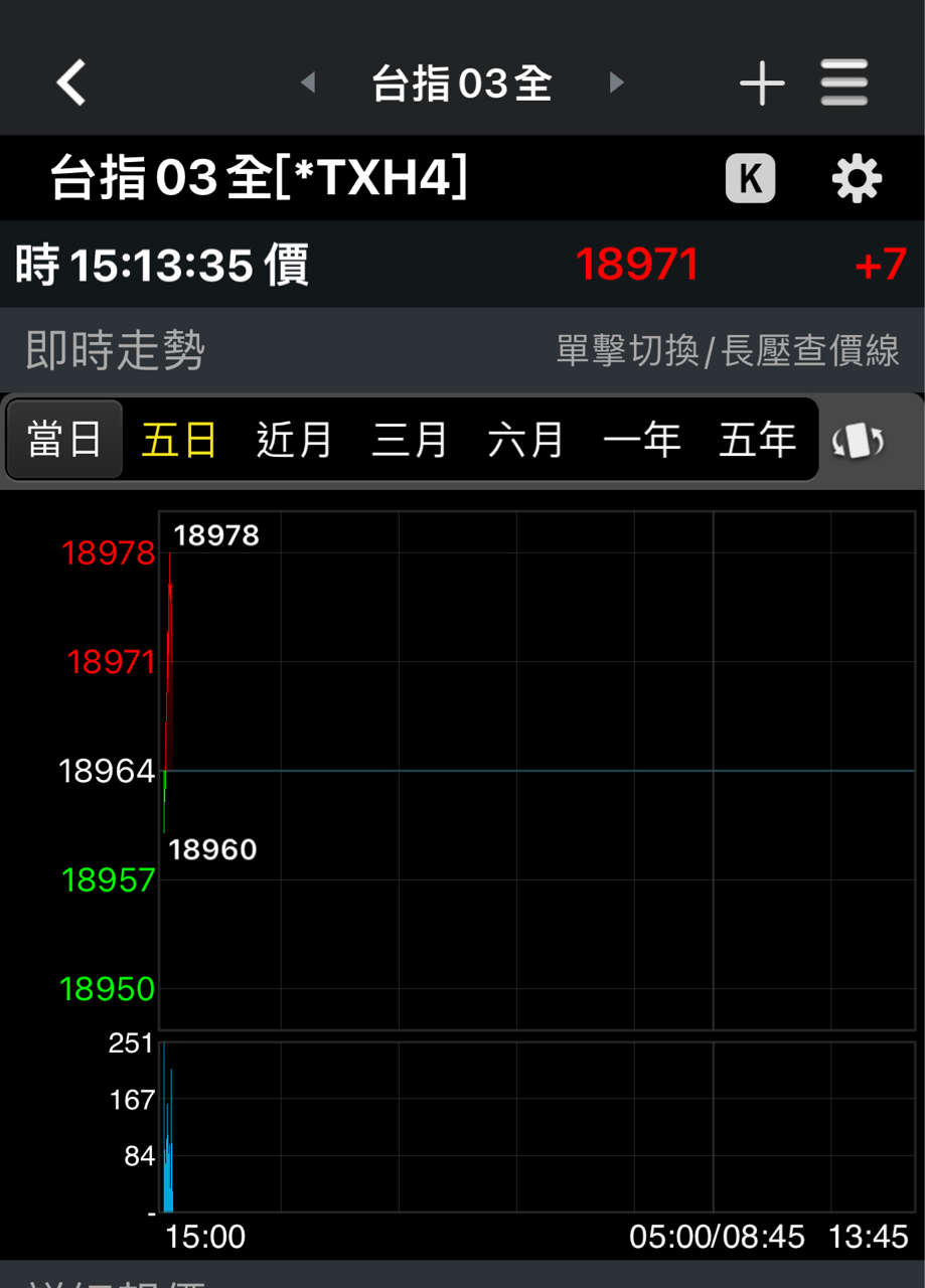TWA00 加權指數 - 目前時間15:13又35秒。 目前絕對主力，真的洗了我的眼...｜股市爆料同學會