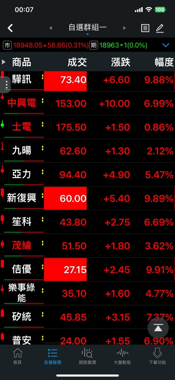 TWA00 加權指數 - 0227 觀察標的!!! 個股： 國內最大的PCI／US...｜股市爆料同學會