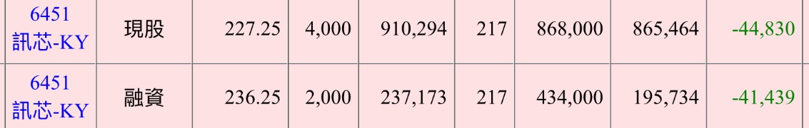 6451 訊芯-KY - 完蛋了😮‍💨 既然已經套...｜CMoney 股市爆料同學會